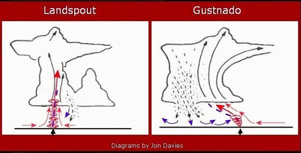 O que é Gustnado? - Clima ao Vivo